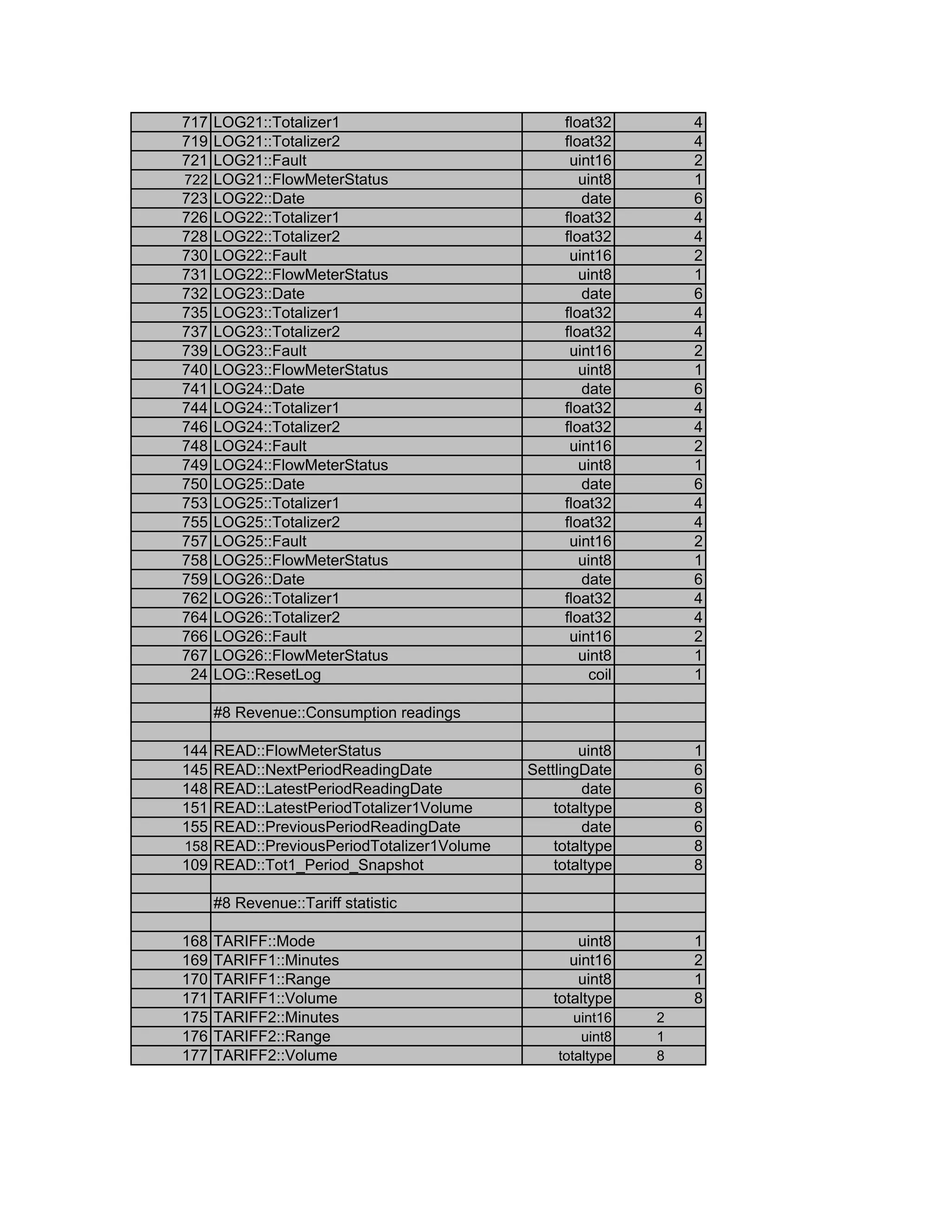 Modbus rtu register list | PDF