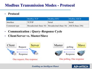 [Advantech] Modbus protocol training (ModbusTCP, ModbusRTU) | PDF