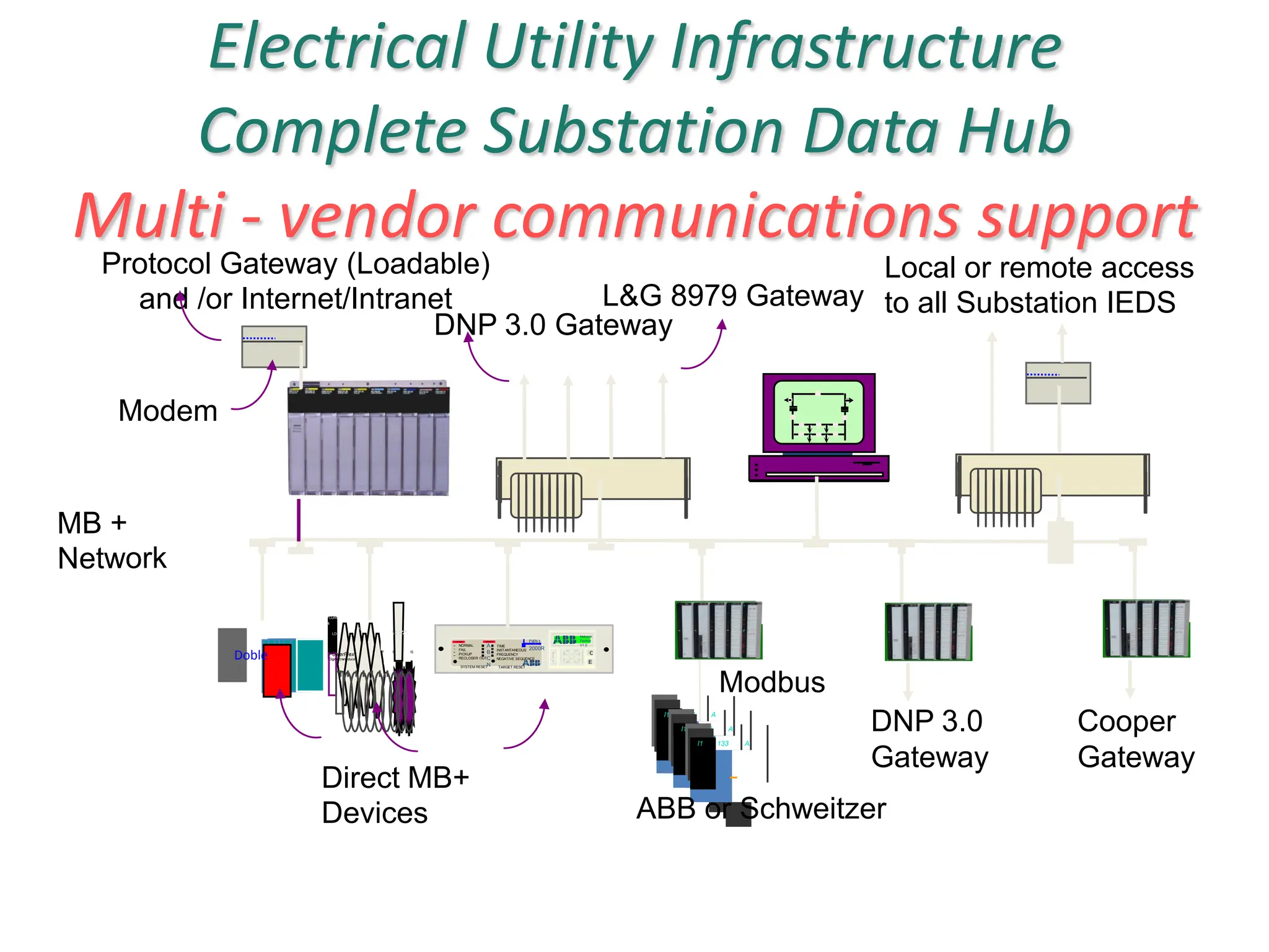 Modbus Training Guide , uses and importance | PDF