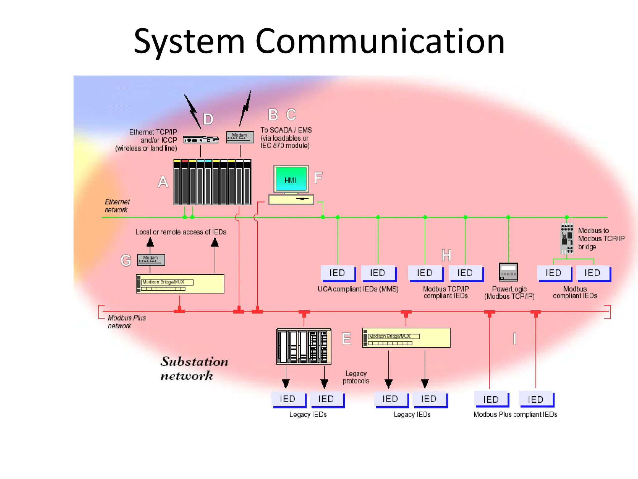 Modbus Training Guide , uses and importance | PDF