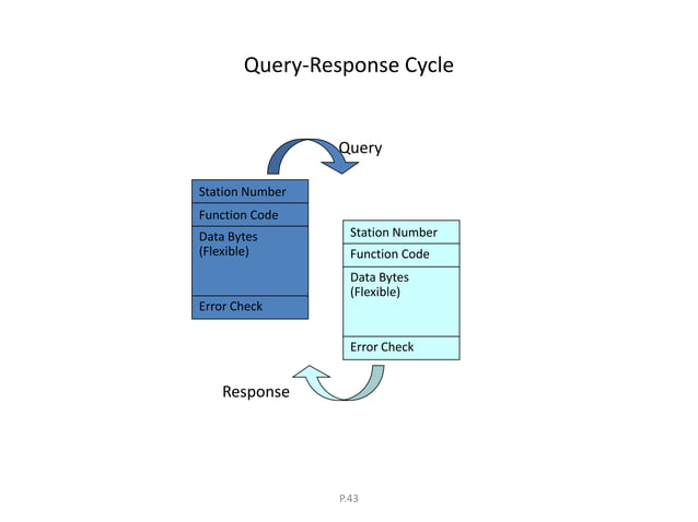 Modbus Training Guide , uses and importance | PDF