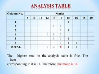 Statistics- mode-Grouping and analysis method | PPT