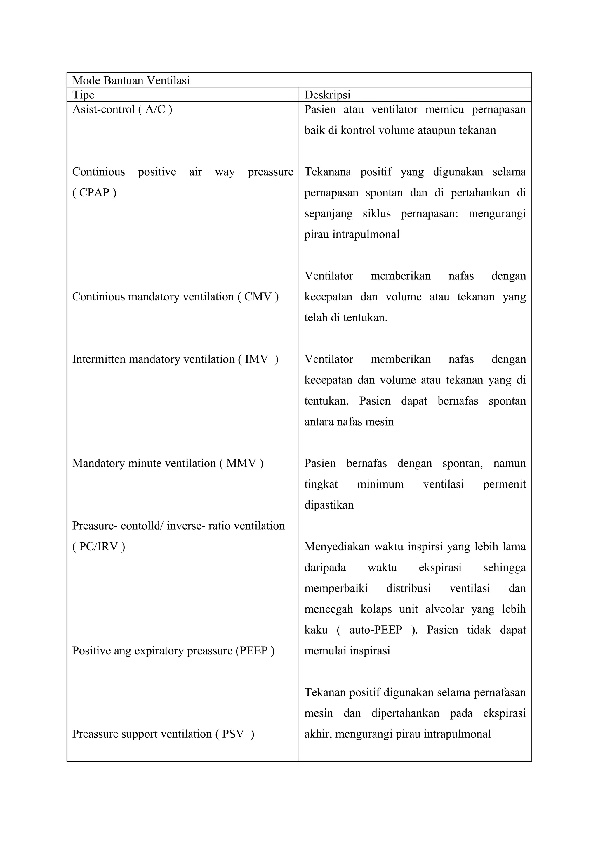 Mode bantuan ventilasi | DOC