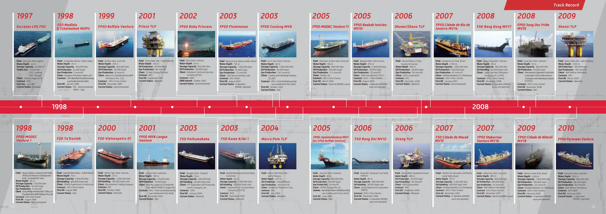 MODEC Business brochure - an oil and gas company | PDF