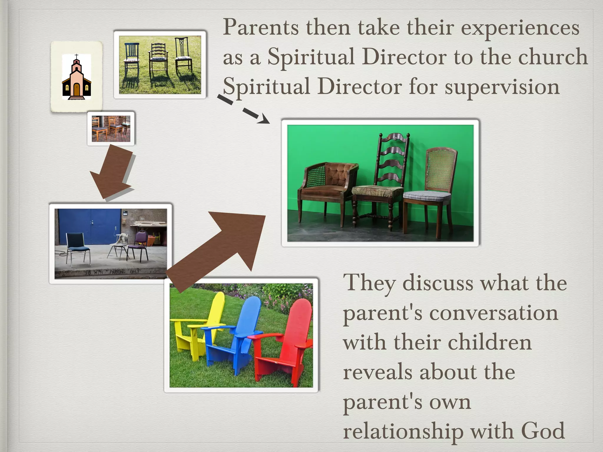Parents as Spiritual DIrectors Model | PPT