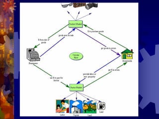 Circular flow model for grade 10 students | PDF