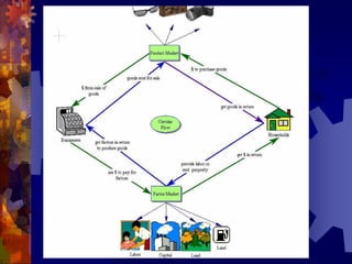 Circular flow model for grade 10 students | PDF