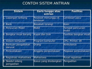 Model antrian | PDF