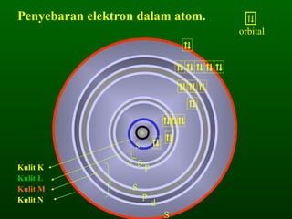 model-atom-mekanika-kuantum kimia kelas X | PPT