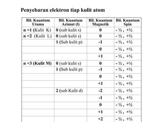 model-atom-mekanika-kuantum kimia kelas X | PPT