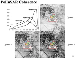 Model-based Polarimetric Decomposition using PolInSAR Coherence_v11(FILEminimizer).pptx