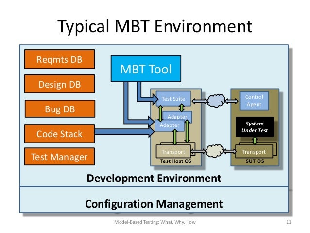 Model-Based Testing: Why, What, How