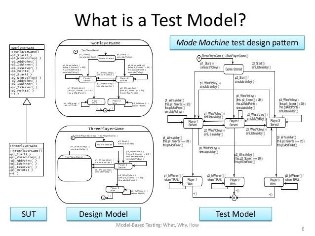 Model-Based Testing: Why, What, How