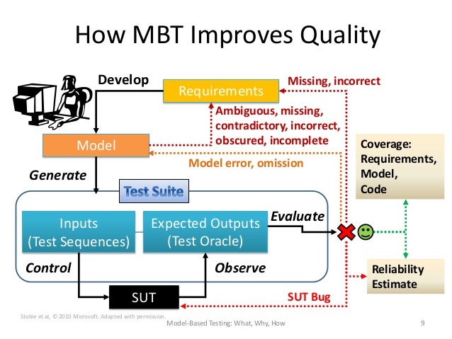 Model-Based Testing: Why, What, How