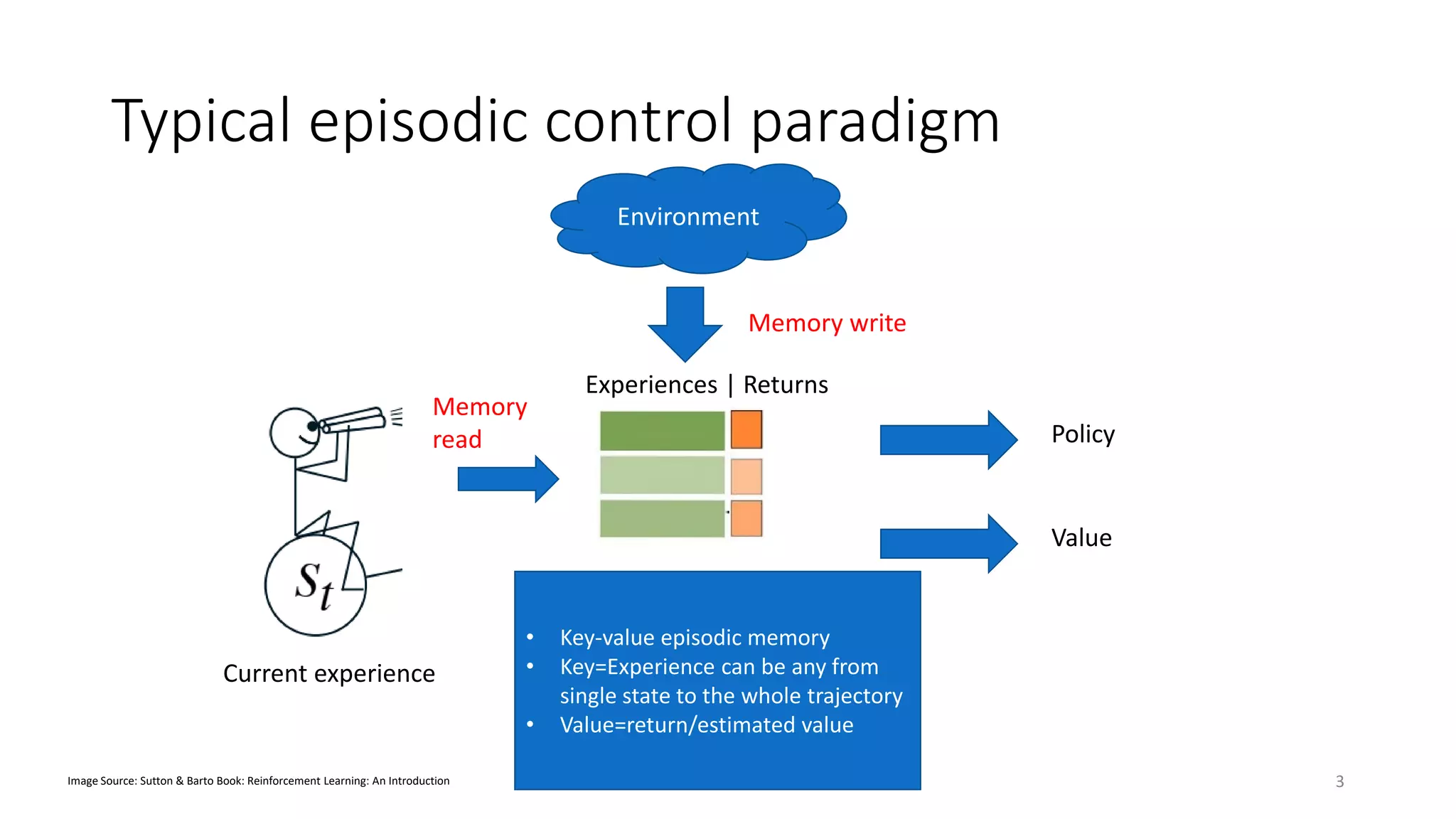 Model Based Episodic Memory | PPT