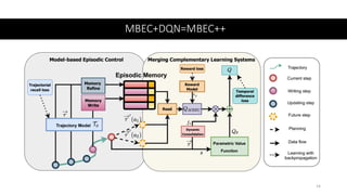 Model Based Episodic Memory | PPT