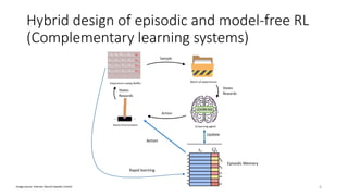 Model Based Episodic Memory | PPT