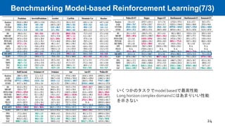 [DL輪読会]Model-Based Reinforcement Learning via Meta-Policy Optimization | PPT