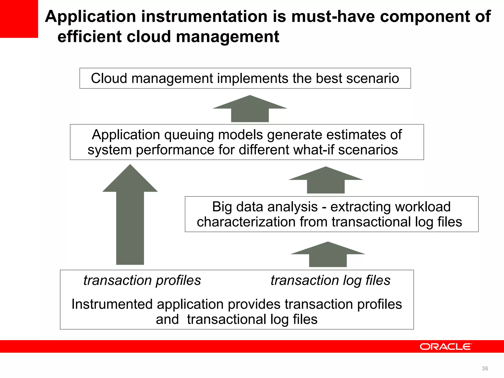 Model based transaction-aware cloud resources management case study and methodology | PPT