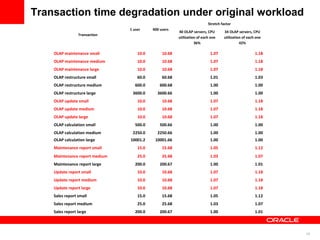 Model based transaction-aware cloud resources management case study and ...