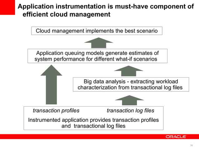 Model based transaction-aware cloud resources management case study and methodology | PPT