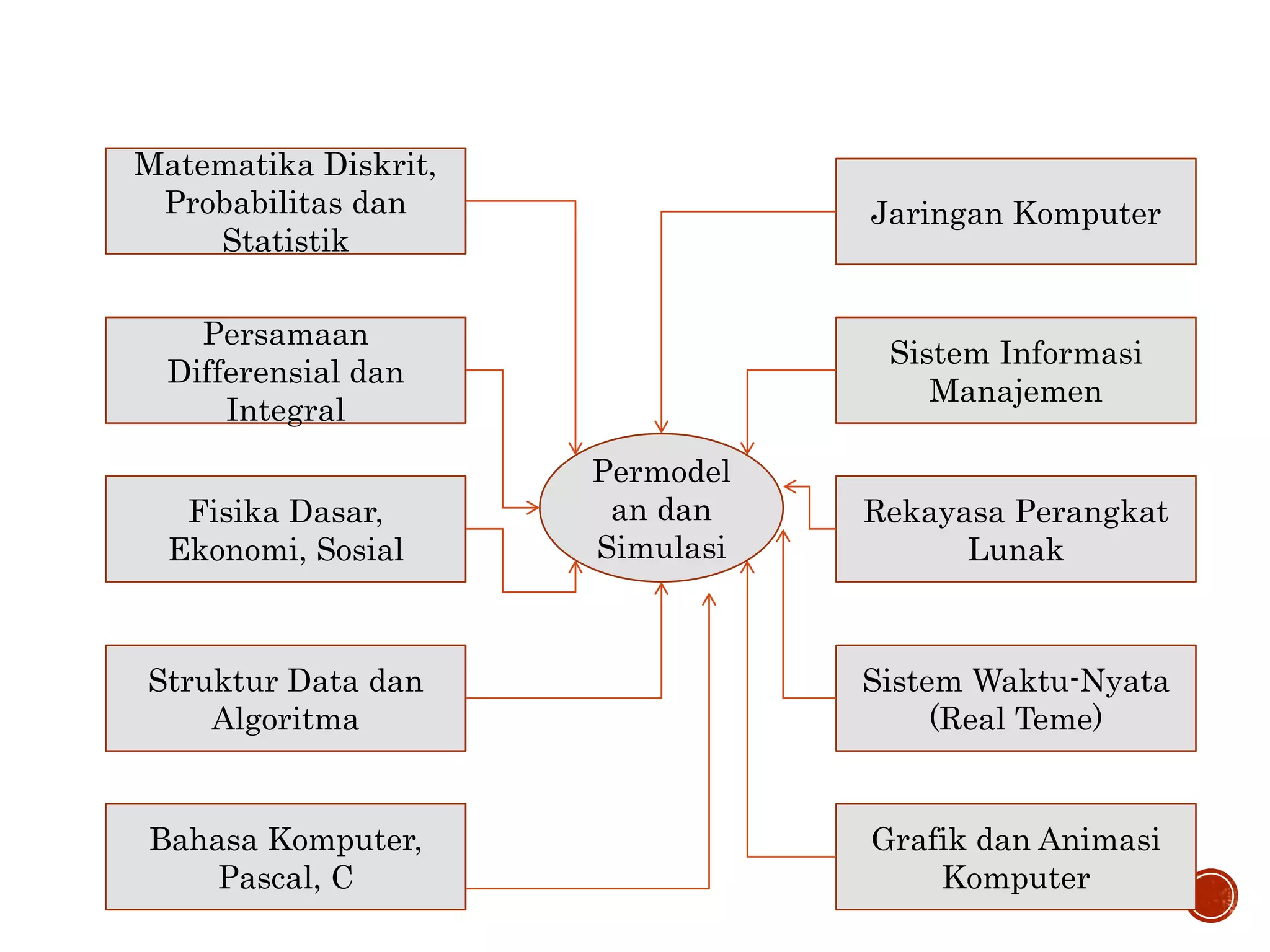 model-dan-simulasi-si (1).pptx