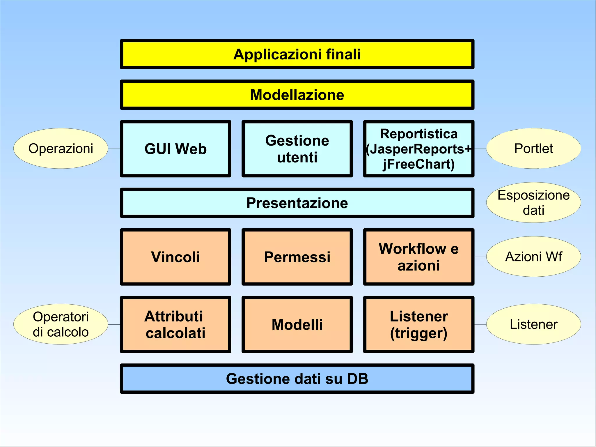 Model Driven Engineering Manydesigns Portofino Odp