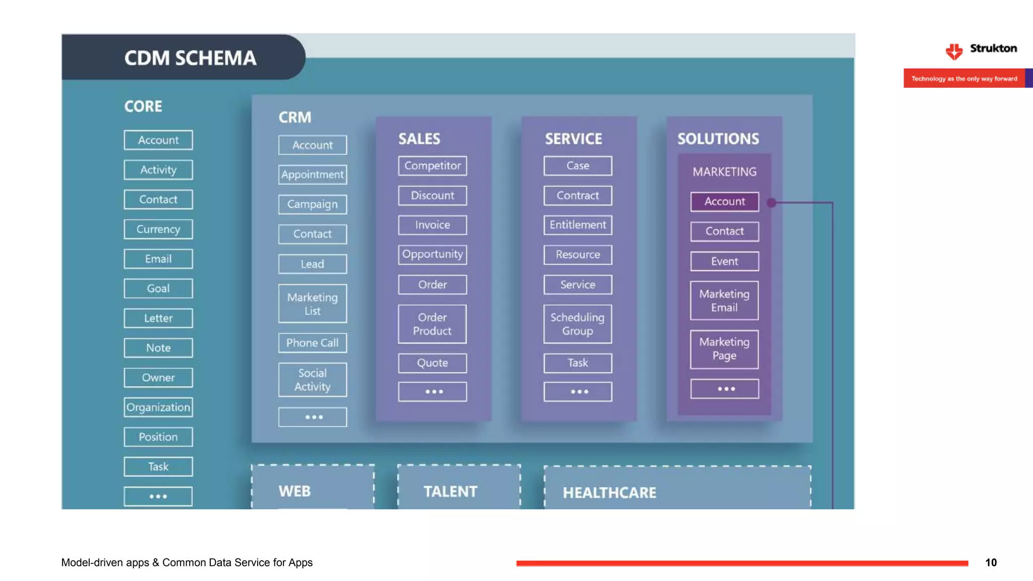 Model-driven apps & Common Data Service for Apps | PPTX | Computer Software and Applications ...