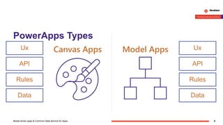 Model-driven apps & Common Data Service for Apps | PPTX | Computer Software and Applications ...