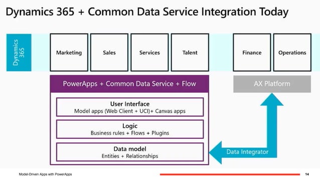Model Driven PowerApps | PPTX | Computer Software and Applications | Computing