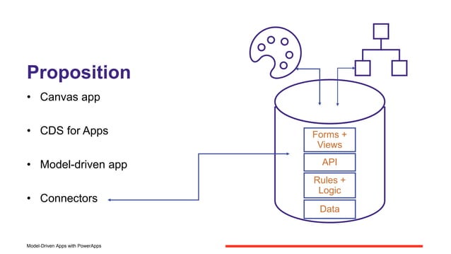 Model Driven PowerApps | PPTX | Computer Software and Applications | Computing