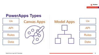 Model Driven PowerApps | PPTX