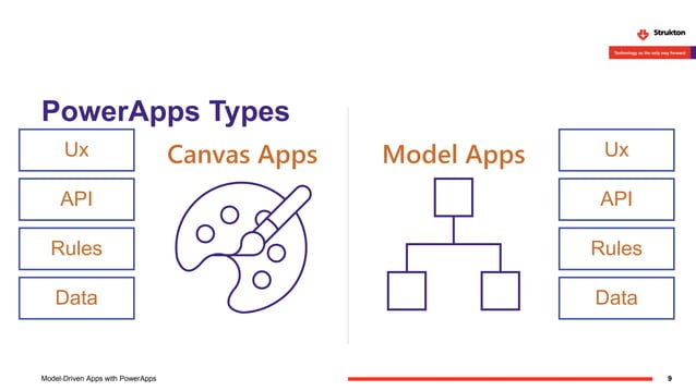 Model Driven PowerApps | PPTX | Computer Software and Applications | Computing