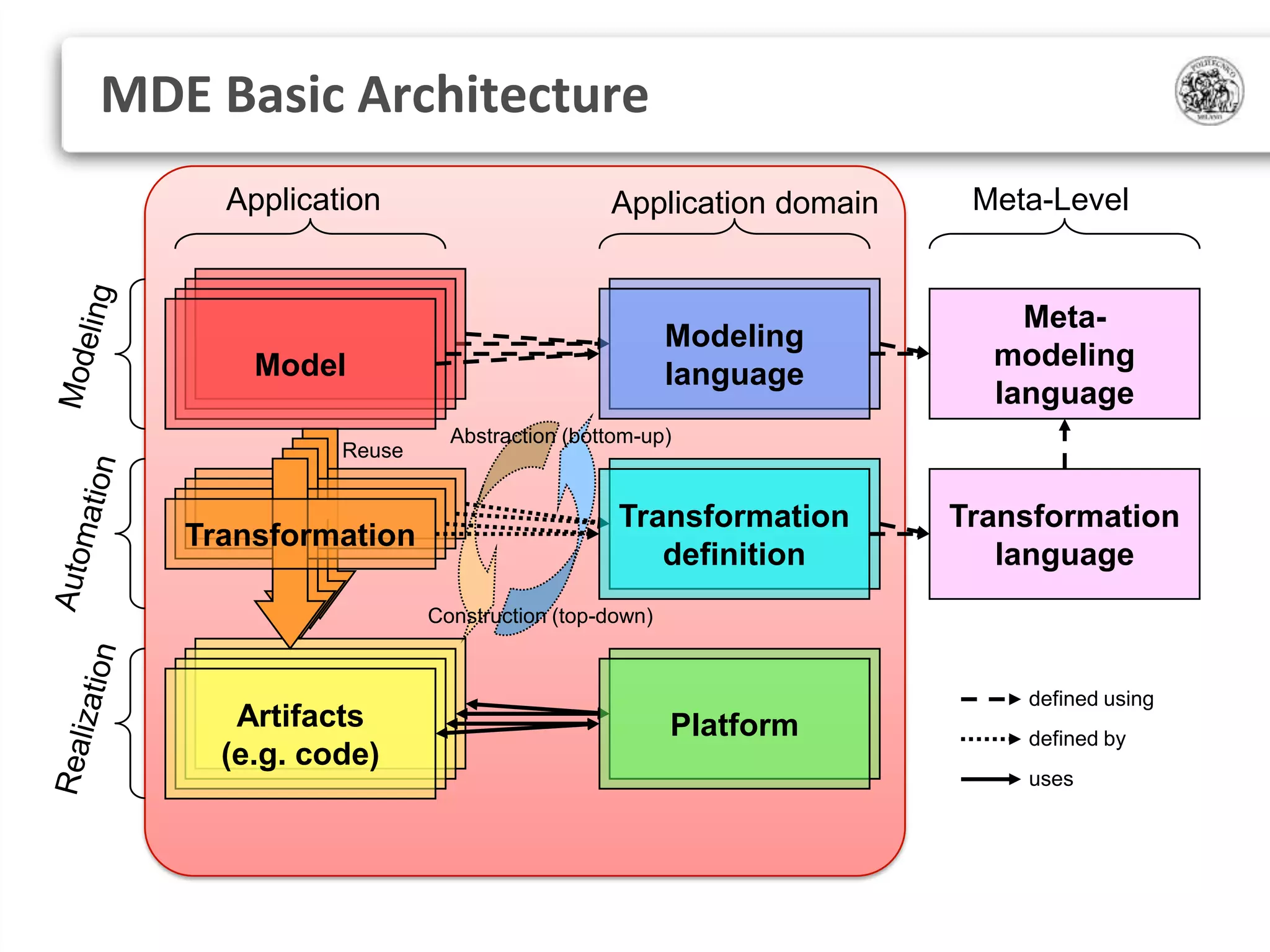 Model Driven Development And Code Generation Of Software Systems Ppt