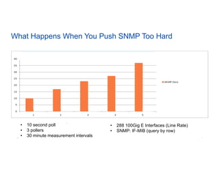Model driven telemetry | PDF | Computer Networking | Computing