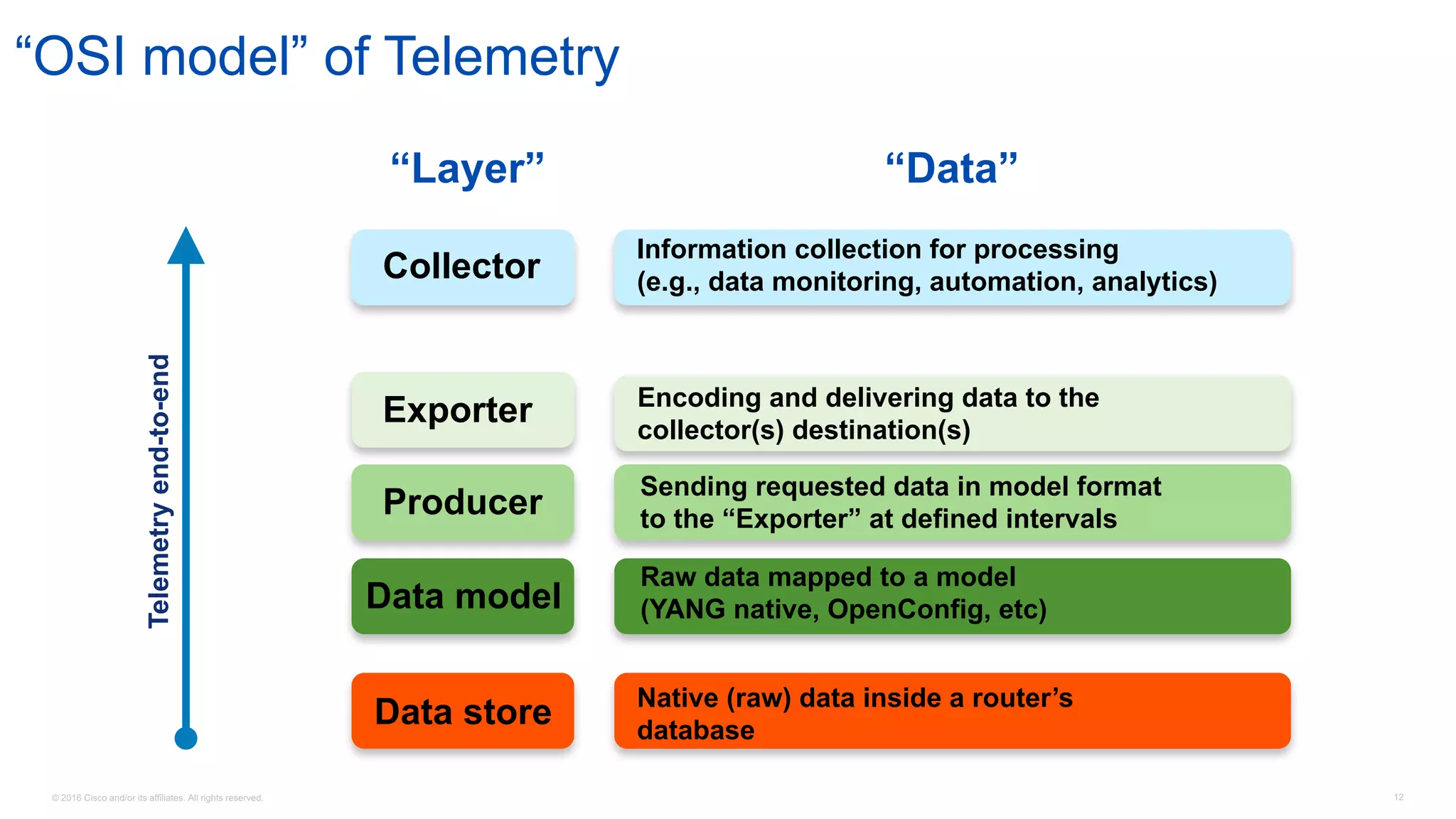 Model Driven Telemetry The Foundation Of Big Data Analytics Ppt