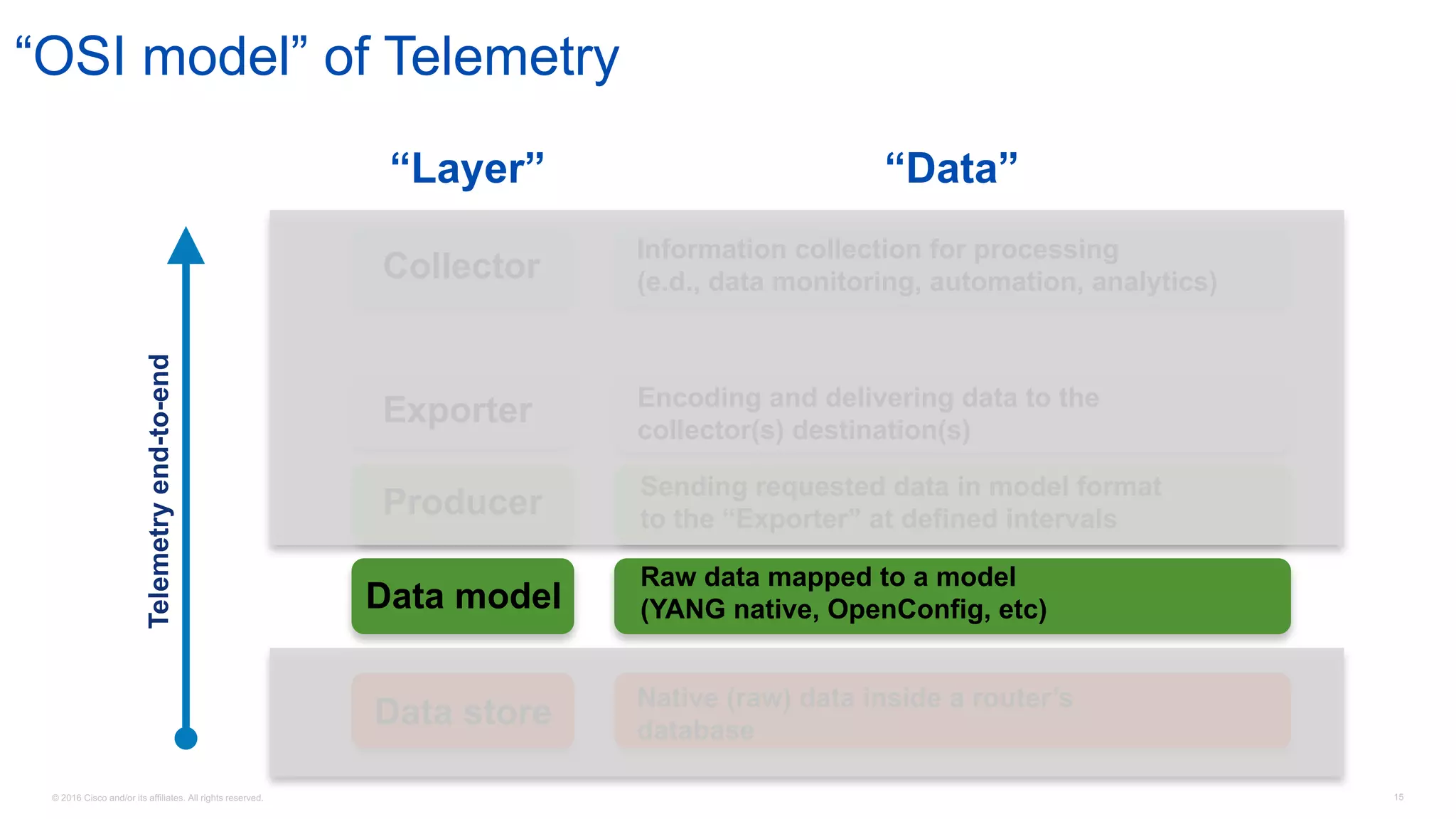 Model Driven Telemetry The Foundation Of Big Data Analytics Ppt