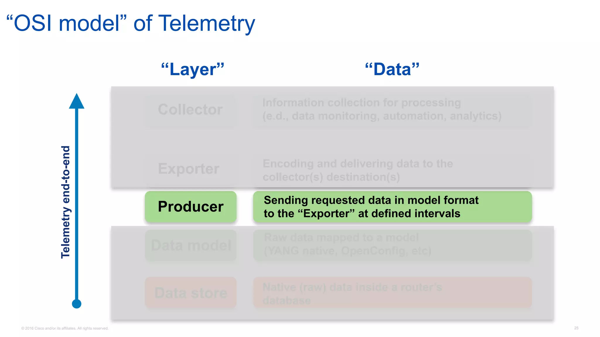 Model-driven Telemetry: The Foundation of Big Data Analytics | PPT