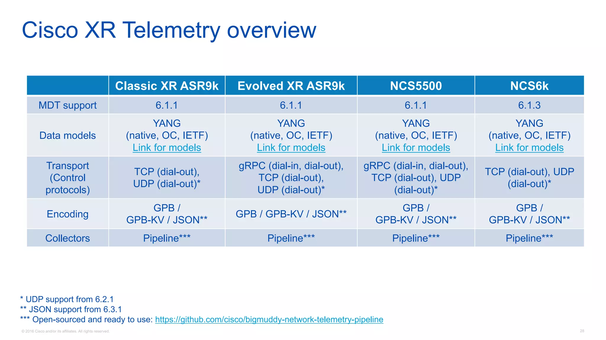 Model Driven Telemetry The Foundation Of Big Data Analytics Ppt