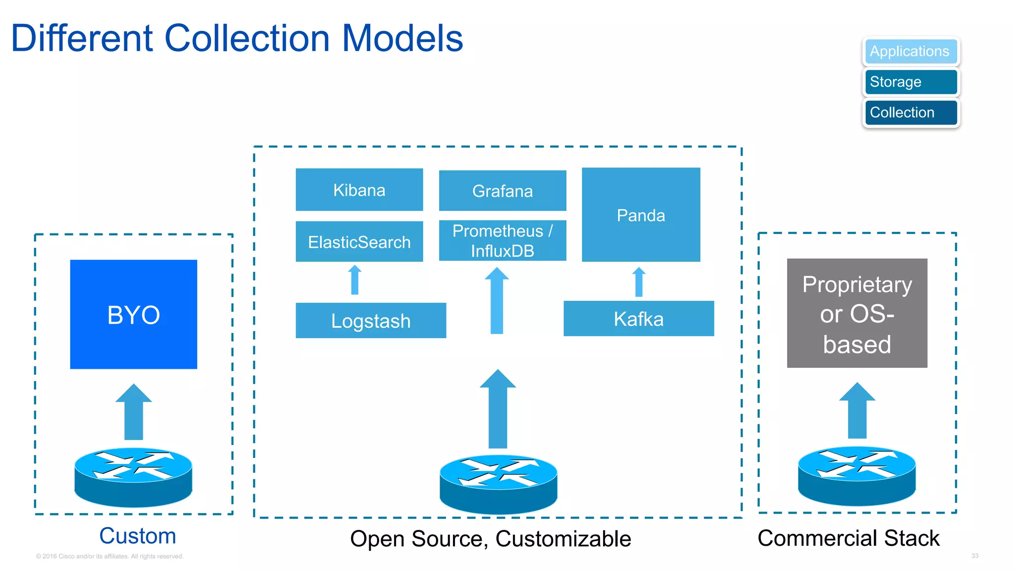 Model Driven Telemetry The Foundation Of Big Data Analytics Ppt