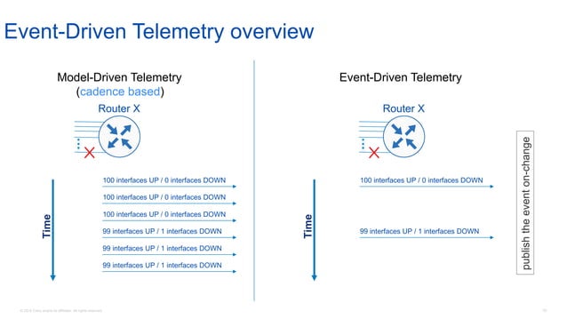 Model Driven Telemetry The Foundation Of Big Data Analytics Ppt