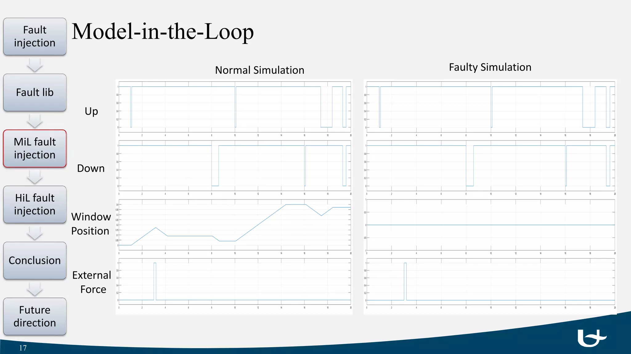 Model implemented hybrid fault injection | PDF