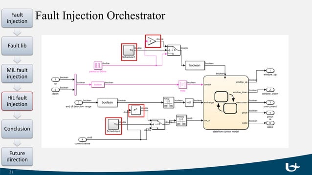 Model implemented hybrid fault injection | PDF | Simulation Video Games | Video Game Genres