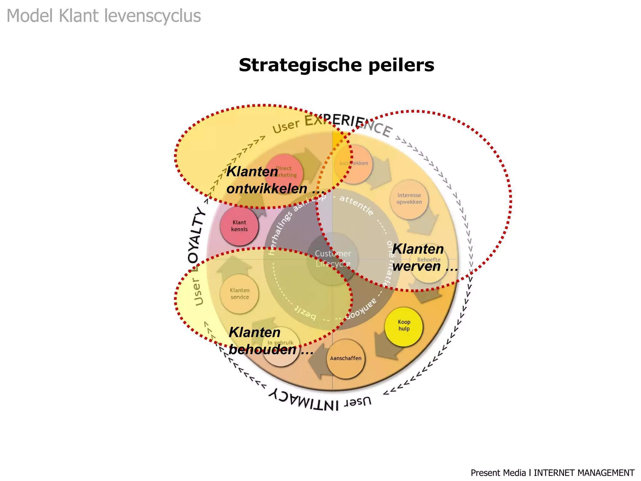 Model Klant Levenscyclus | PPT