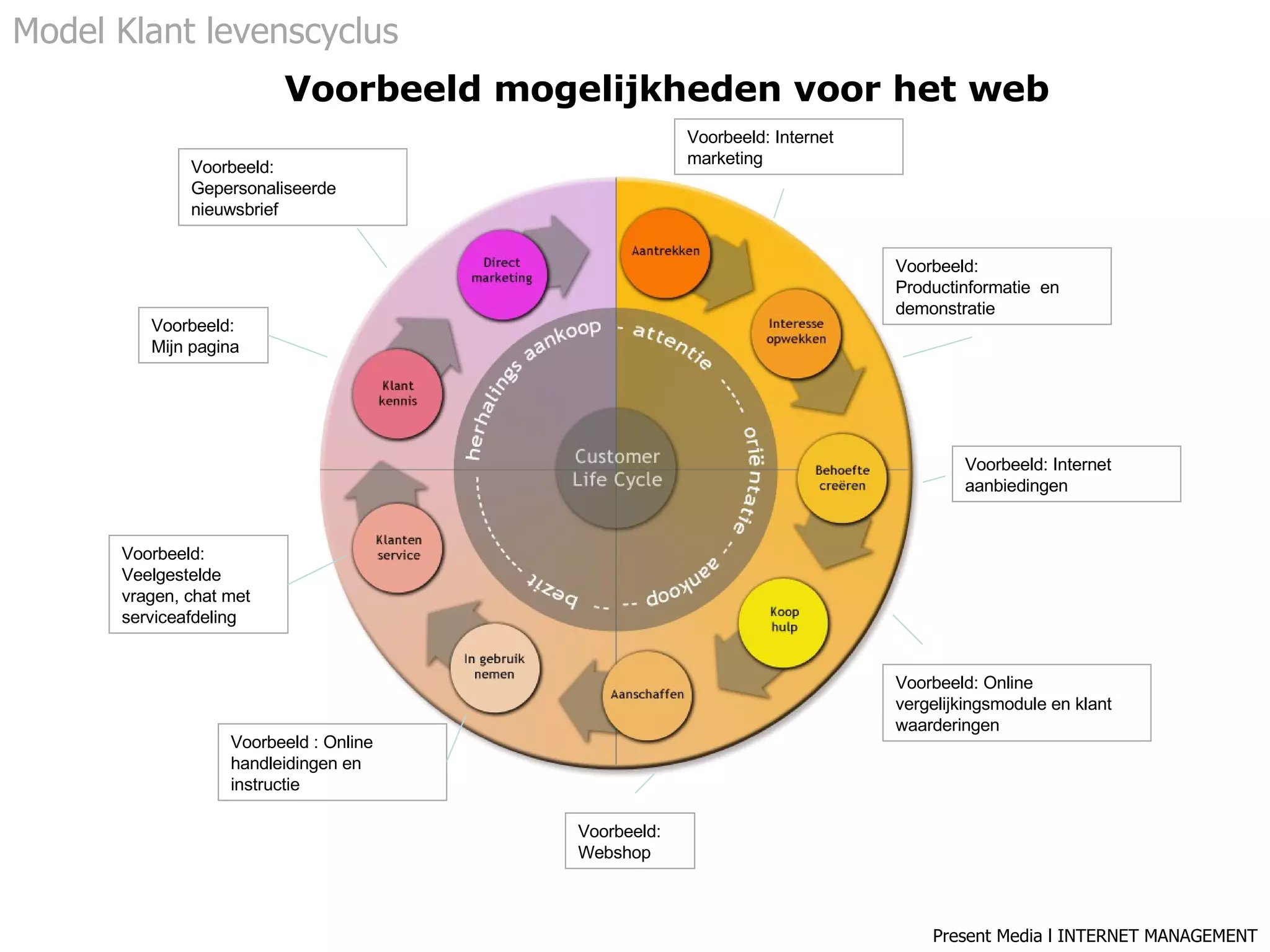 Model Klant Levenscyclus | PPT