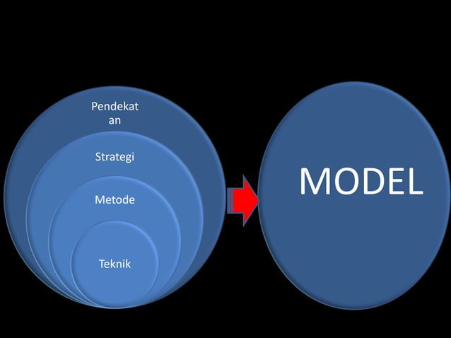 Model model-pembelajaran-biologi | PPT
