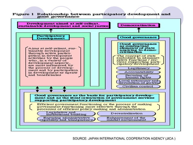 Participatory Planing and Development | PPT