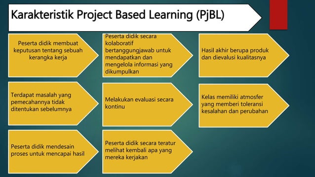 Model Pembelajaran PjBL (Project Based Learning) | PPTX