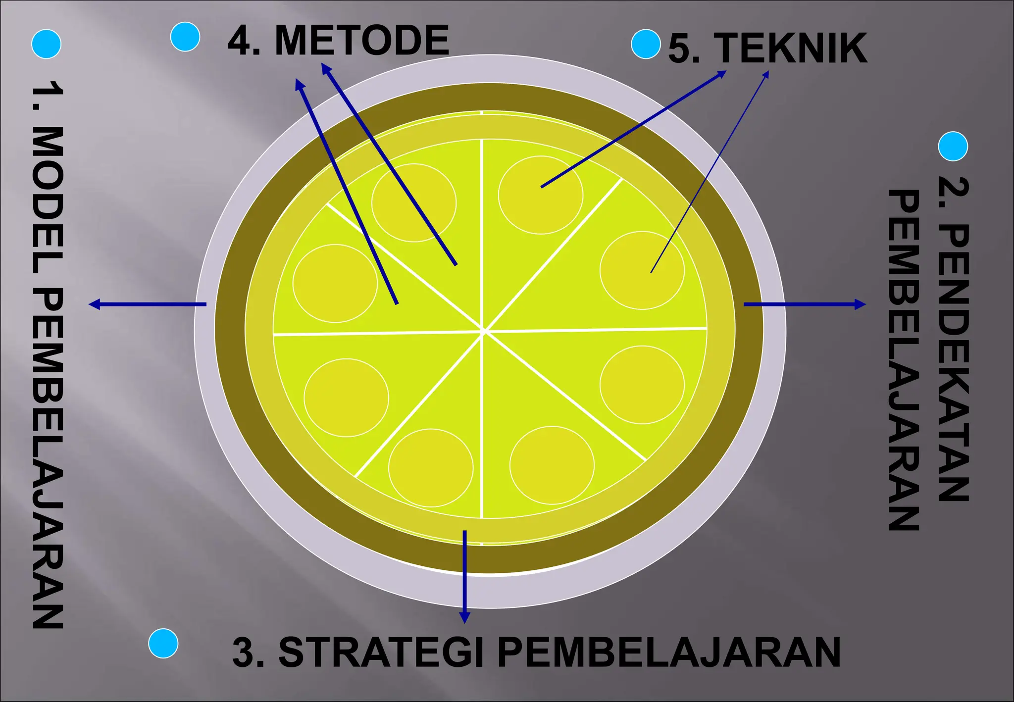 Model-model Pembelajaran yang sering digunakan.ppt