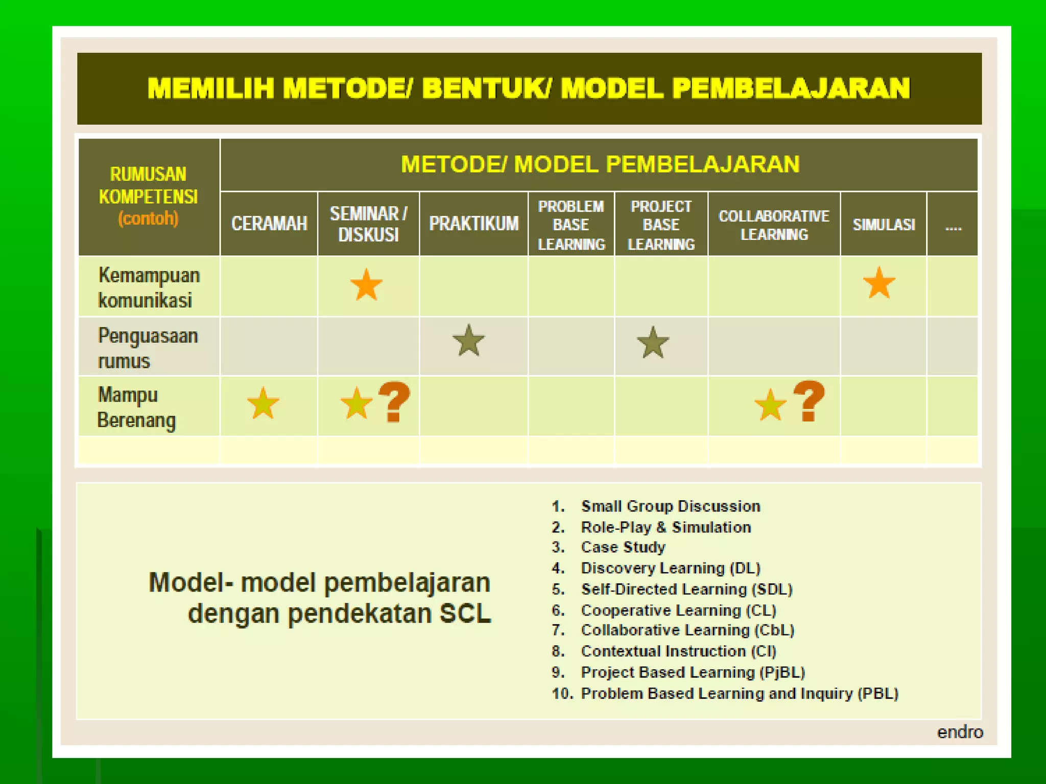 Model model pembelajaran scl | PPT